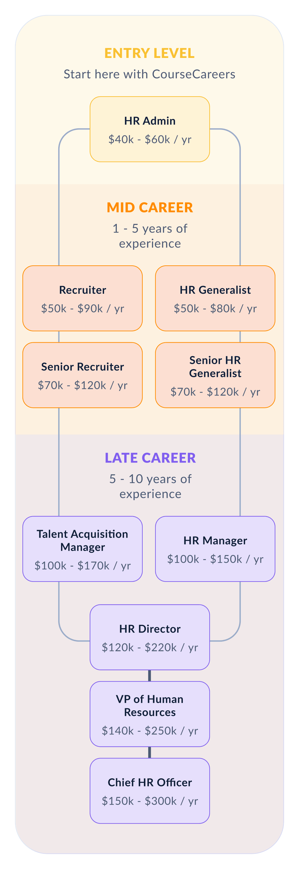 The Best Human Resources Course | CourseCareers