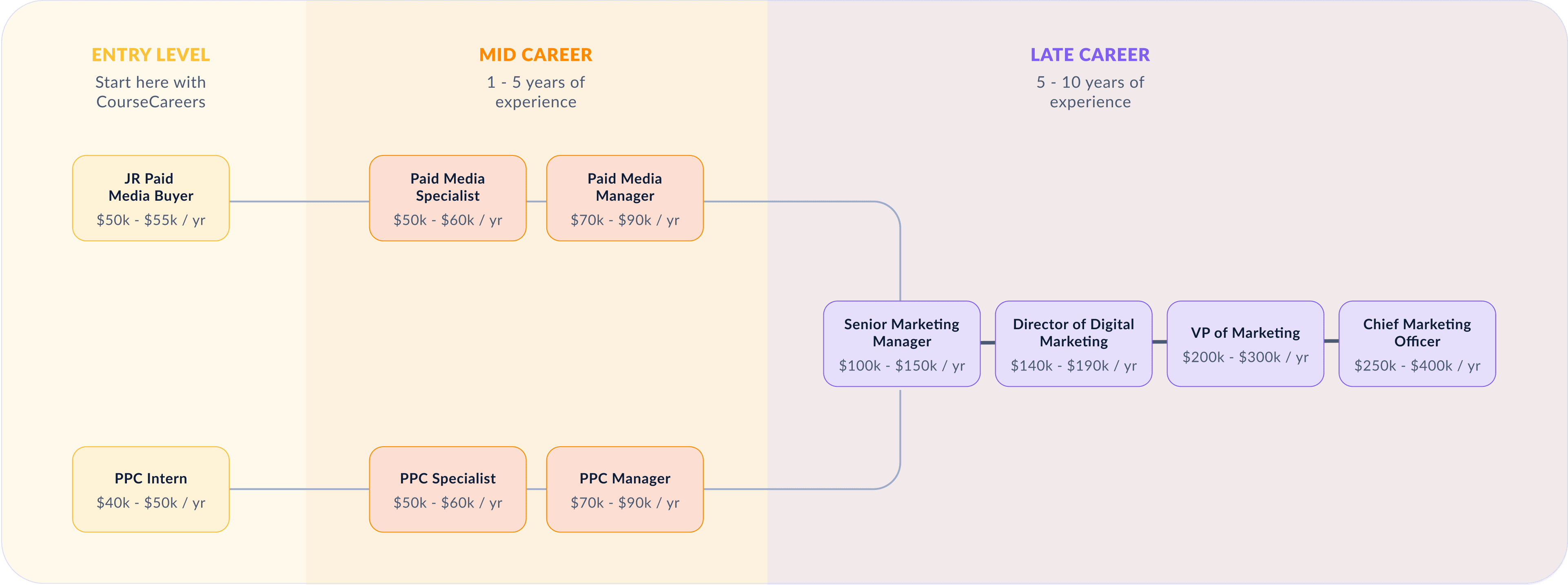 The Best Digital Marketing Course | CourseCareers
