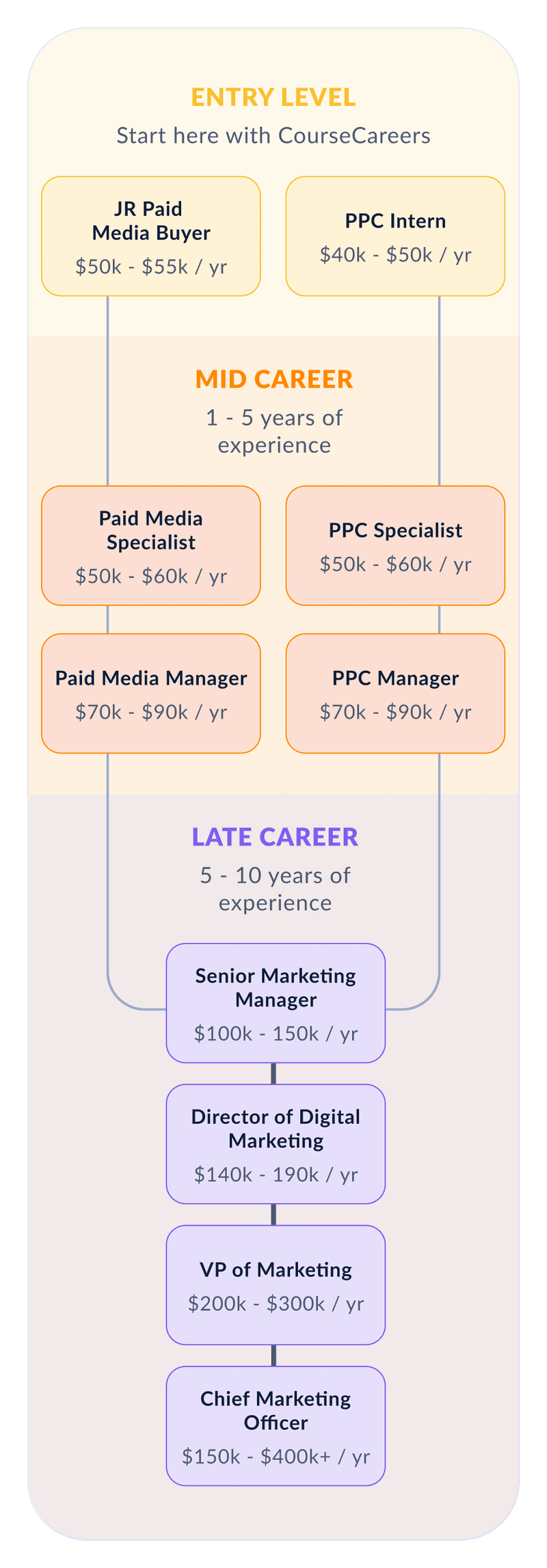 The Best Digital Marketing Course | CourseCareers