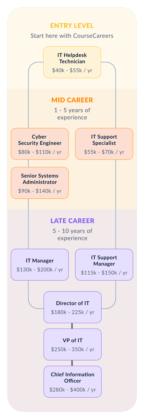 The Best IT Course | CourseCareers