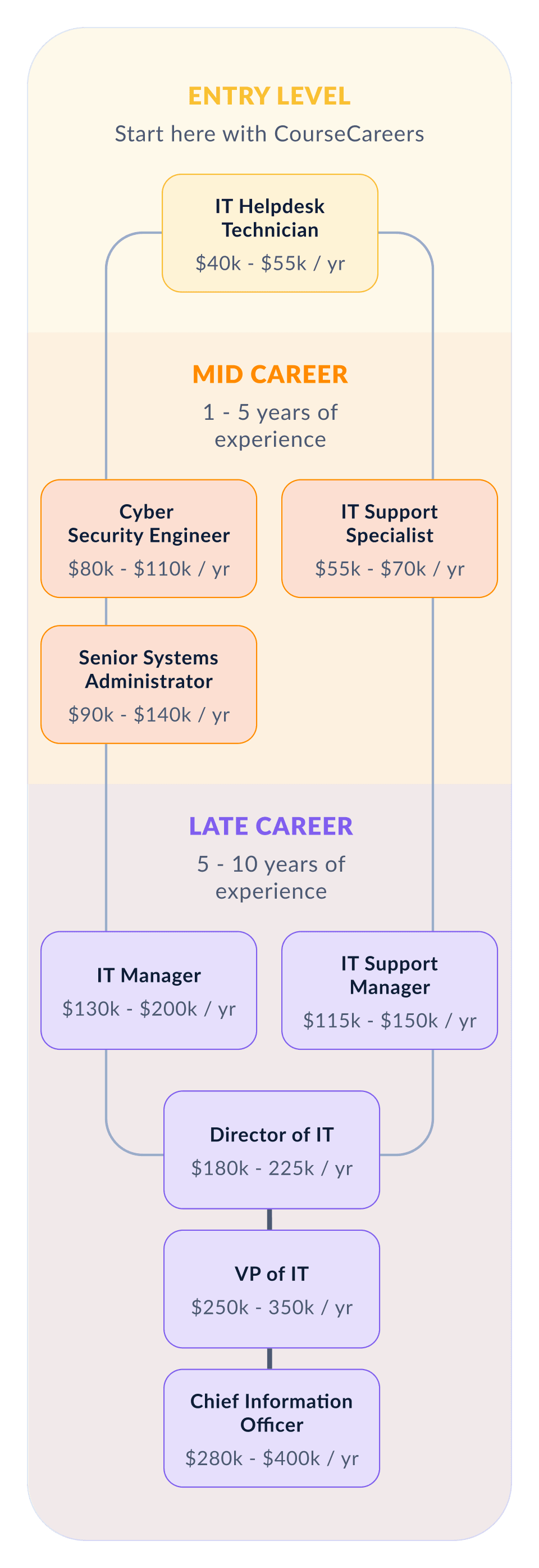 The Best IT Course | CourseCareers