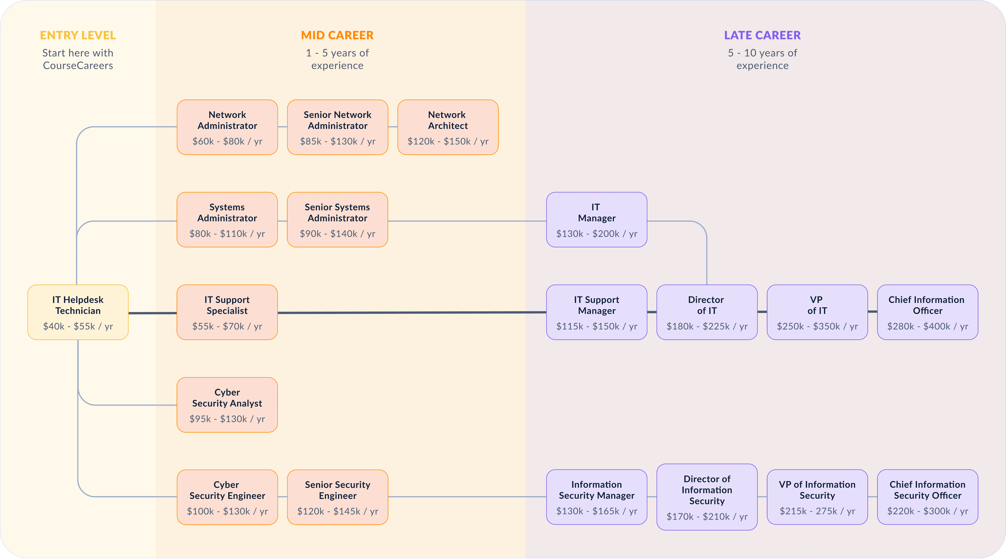 The Best IT Course | CourseCareers