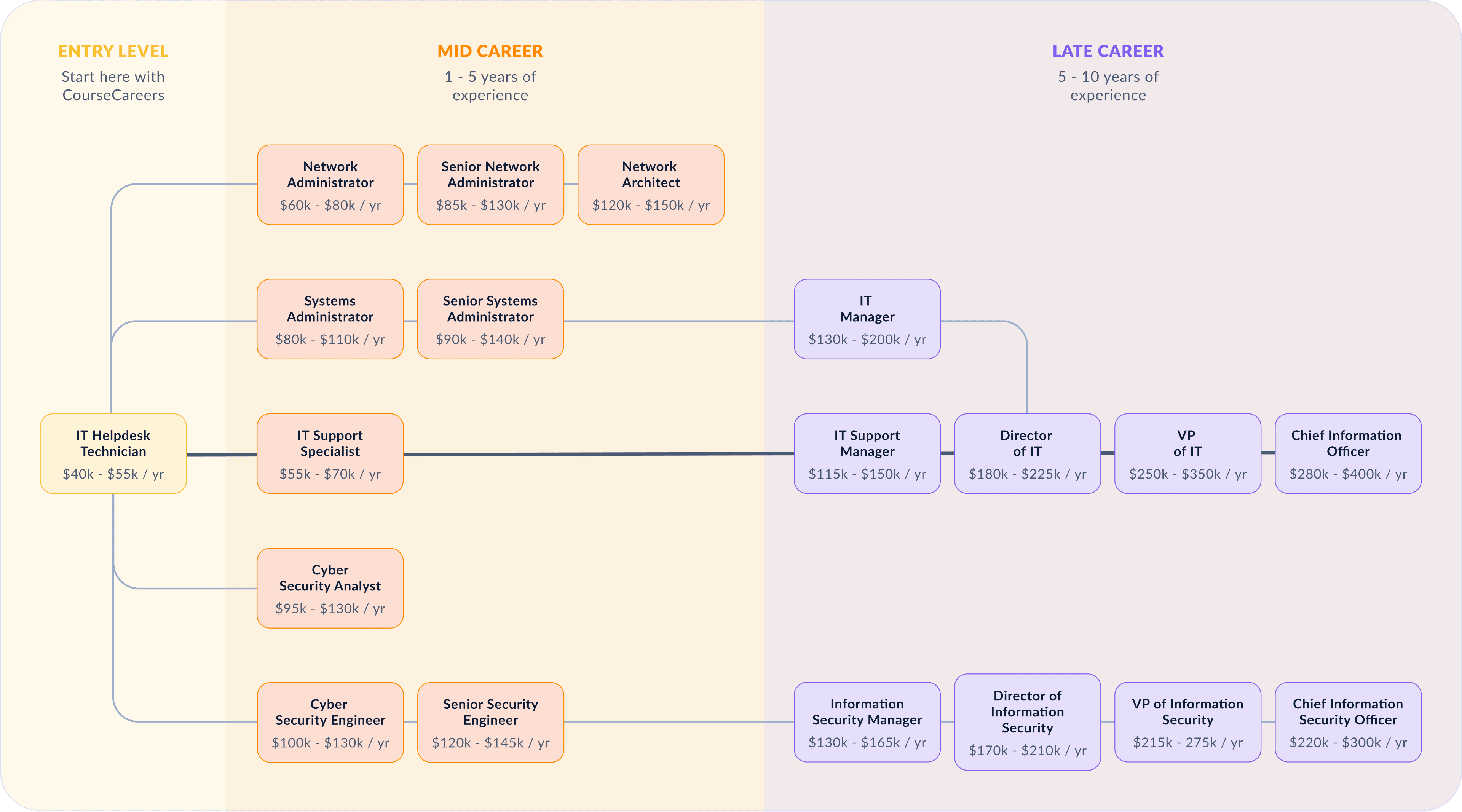 The Best IT Course | CourseCareers