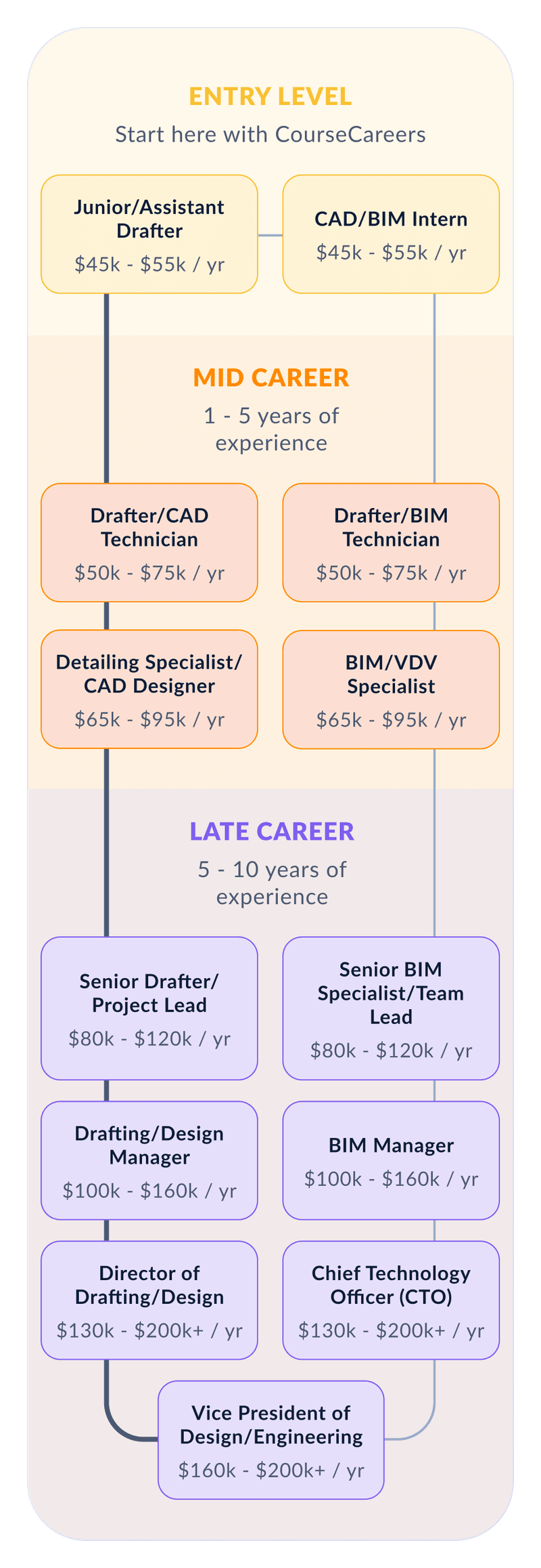 The Best Architectural Drafting Course | CourseCareers