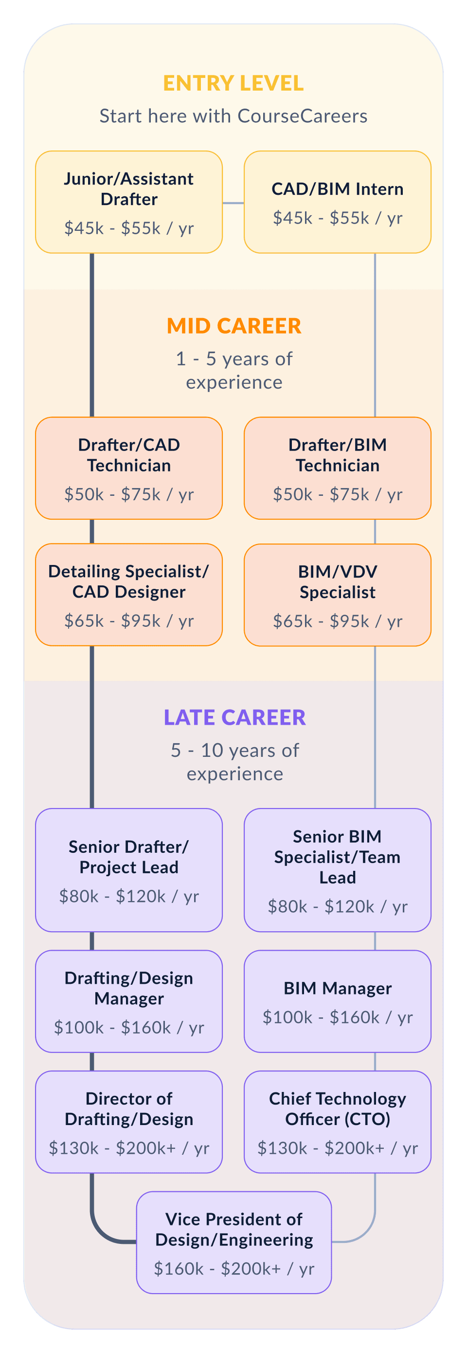 The Best Architectural Drafting Course | CourseCareers