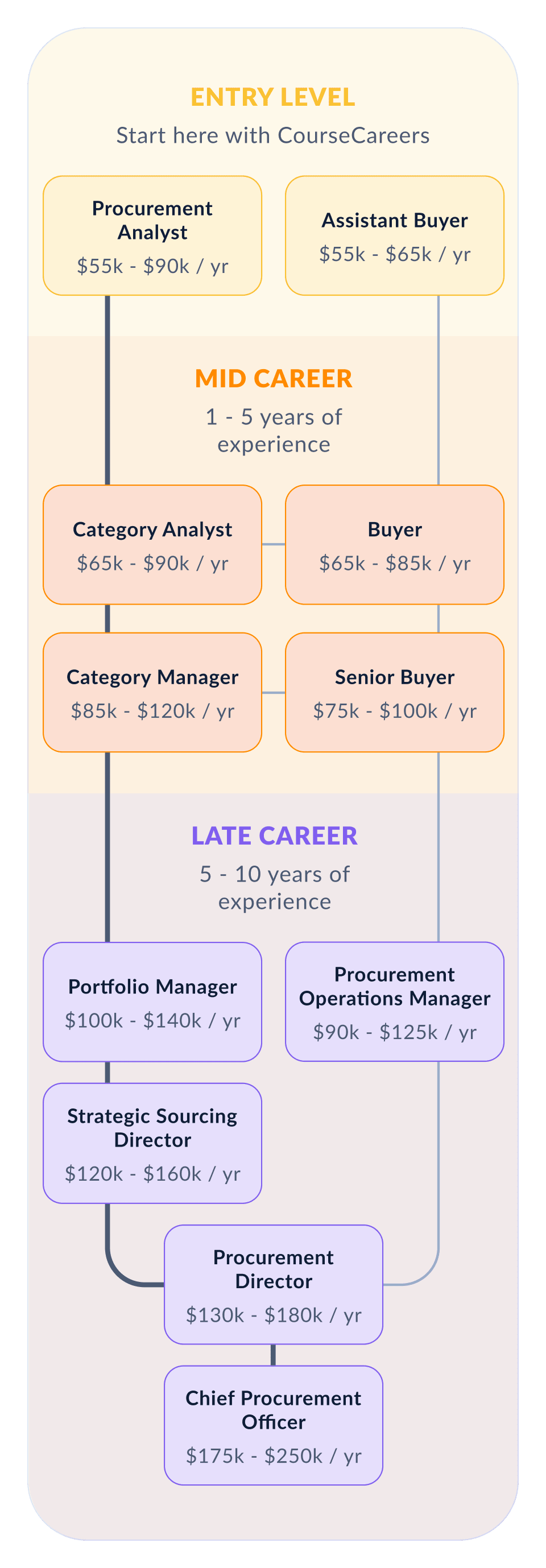 The Best Supply Chain Procurement Course | CourseCareers