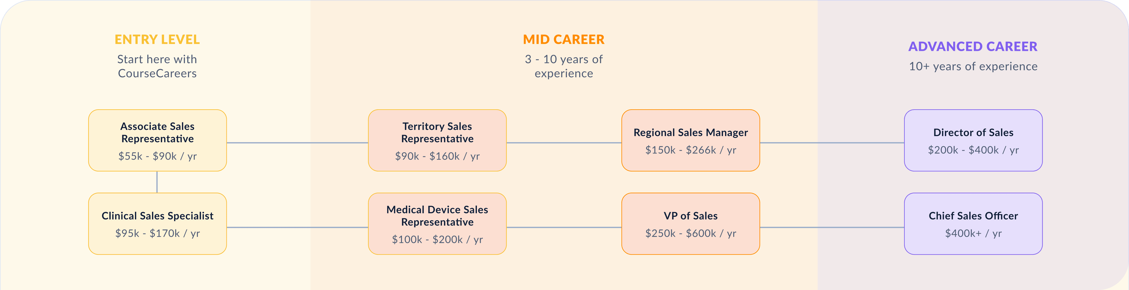 The Best Medical Device Sales Course - CourseCareers