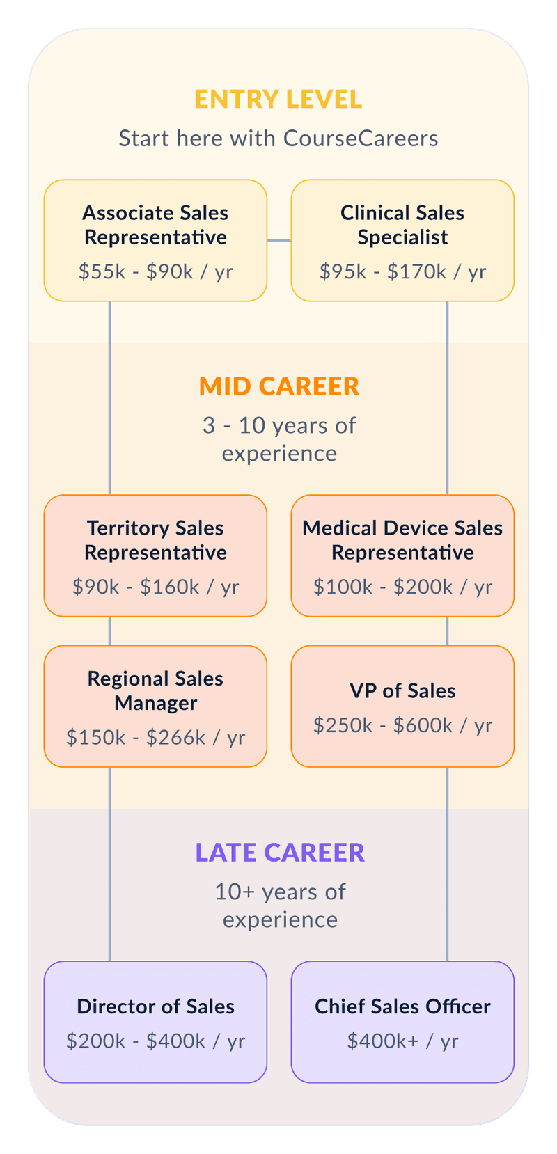 The Best Medical Device Sales Course - CourseCareers