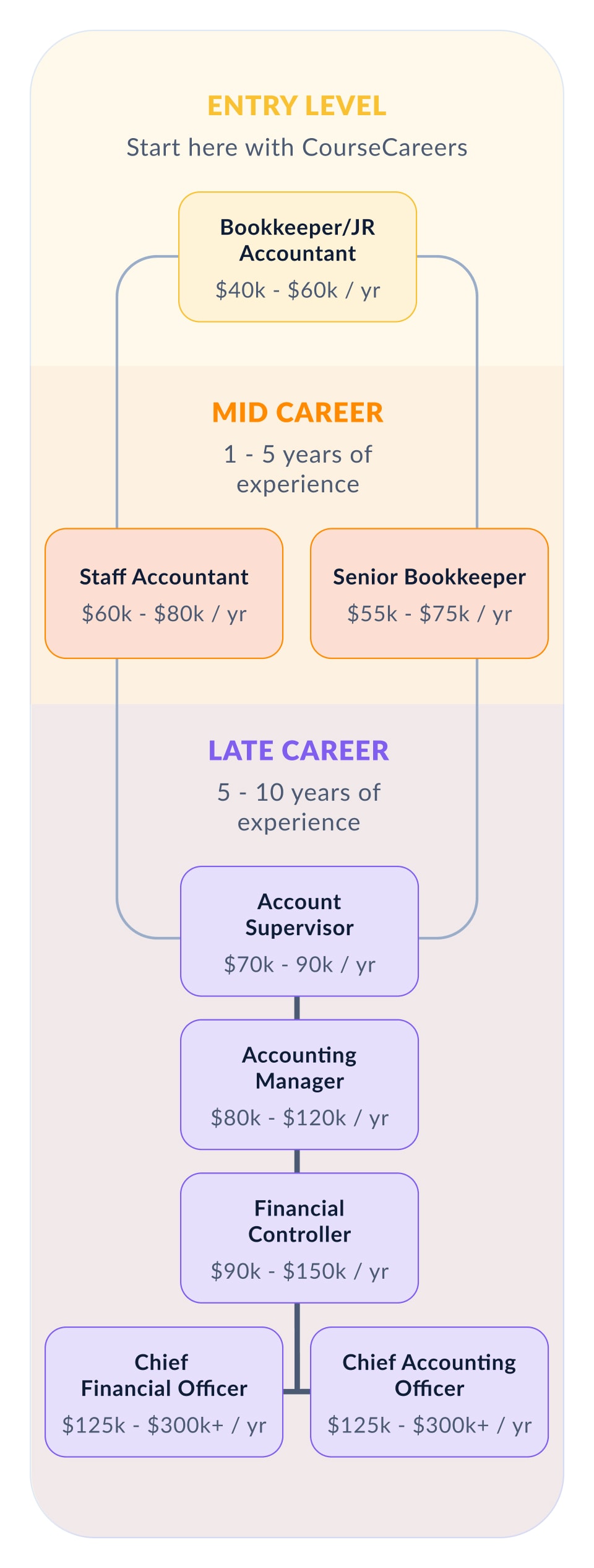 The Best Accounting Course | CourseCareers